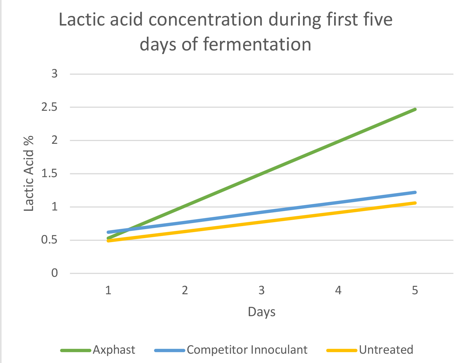 Meet The Silage Challenge With Axphast. - Fane Valley